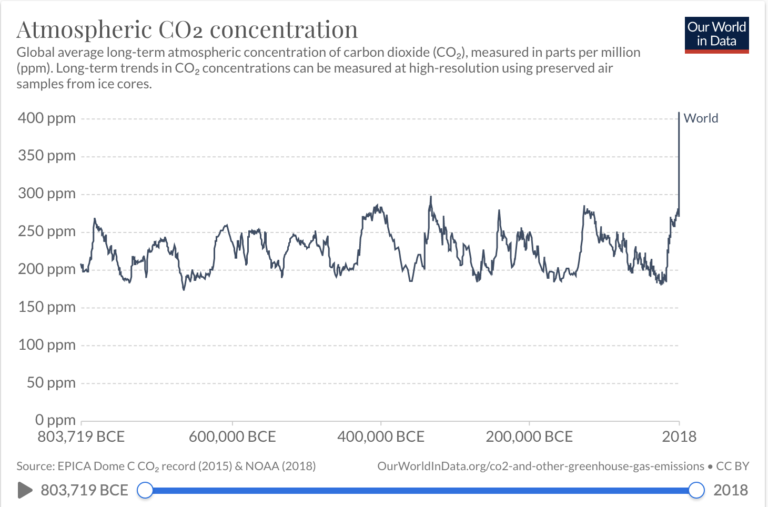 Atmospheric CO2 concentration in the last few 100’000 years – HOPE NOW